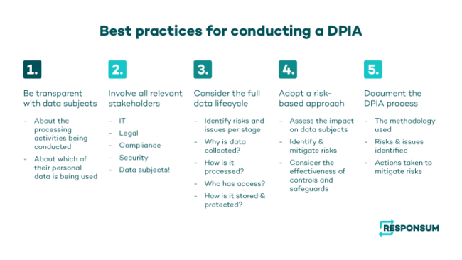 The ultimate guide to DPIAs | Responsum